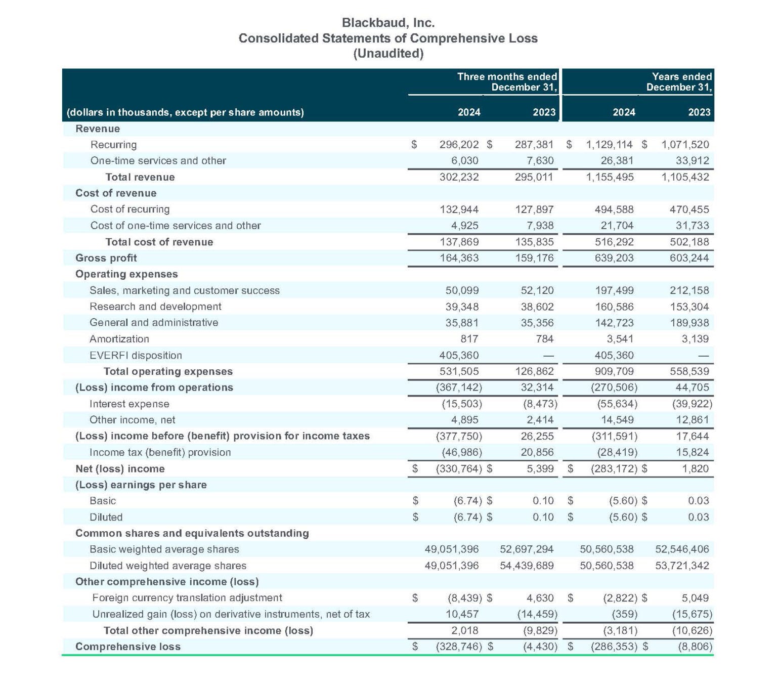 Blackbaud Announces 2024 Fourth Quarter and Full Year Results - Blackbaud