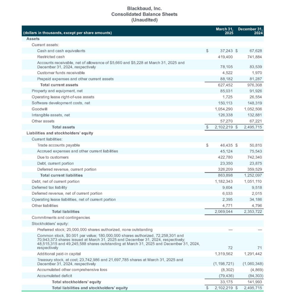 Blackbaud Announces 2025 First Quarter Results - Blackbaud